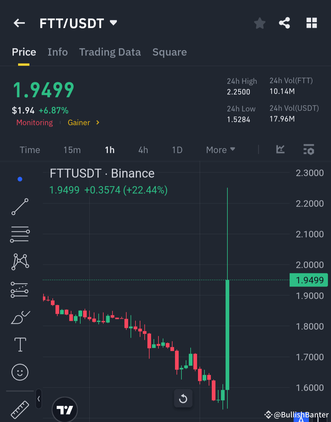 🚨🔥 $FTT /USDT SKYROCKETS – MASSIVE BREAKOUT INCOMING? 🔥🚨 | BullishBanter on Binance Square