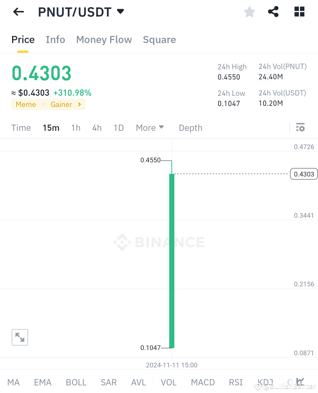 Binance Newly listed coin #PNUT on the Charge ... hit $0.43 ...