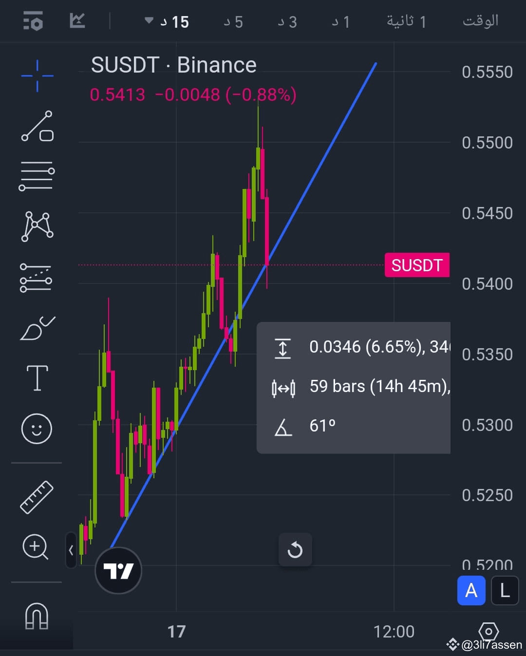 $S 🚀 $S USDT/USDT – Bullish breakout in play! 🚀 Current | 3li7assen on Binance Square