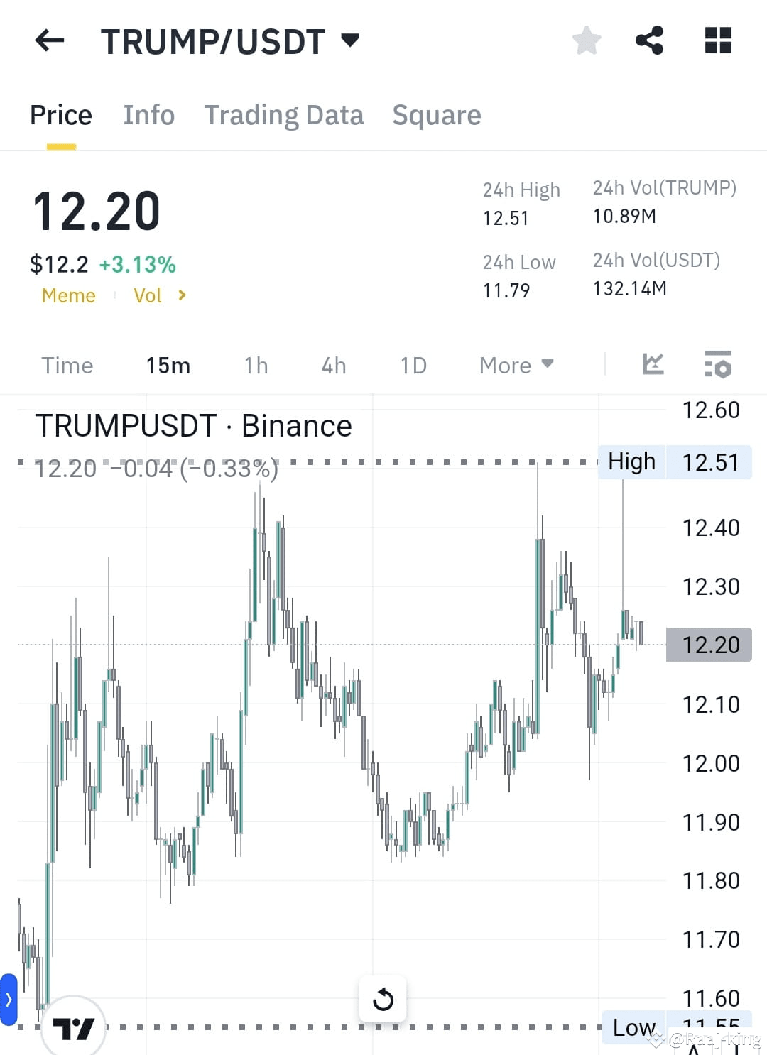 🚀 $TRUMP /USDT – Market Overview & Trade Setup 🔍 Technic | Raaj-king on Binance Square
