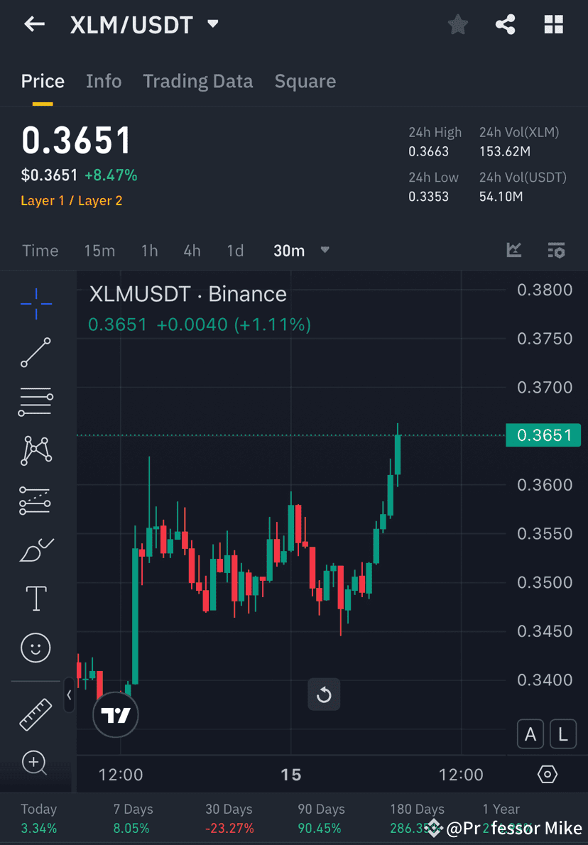 $XLM /USDT Bull Run Alert!🔥💯 $XLM has broken through key | Professor Mike on Binance Square