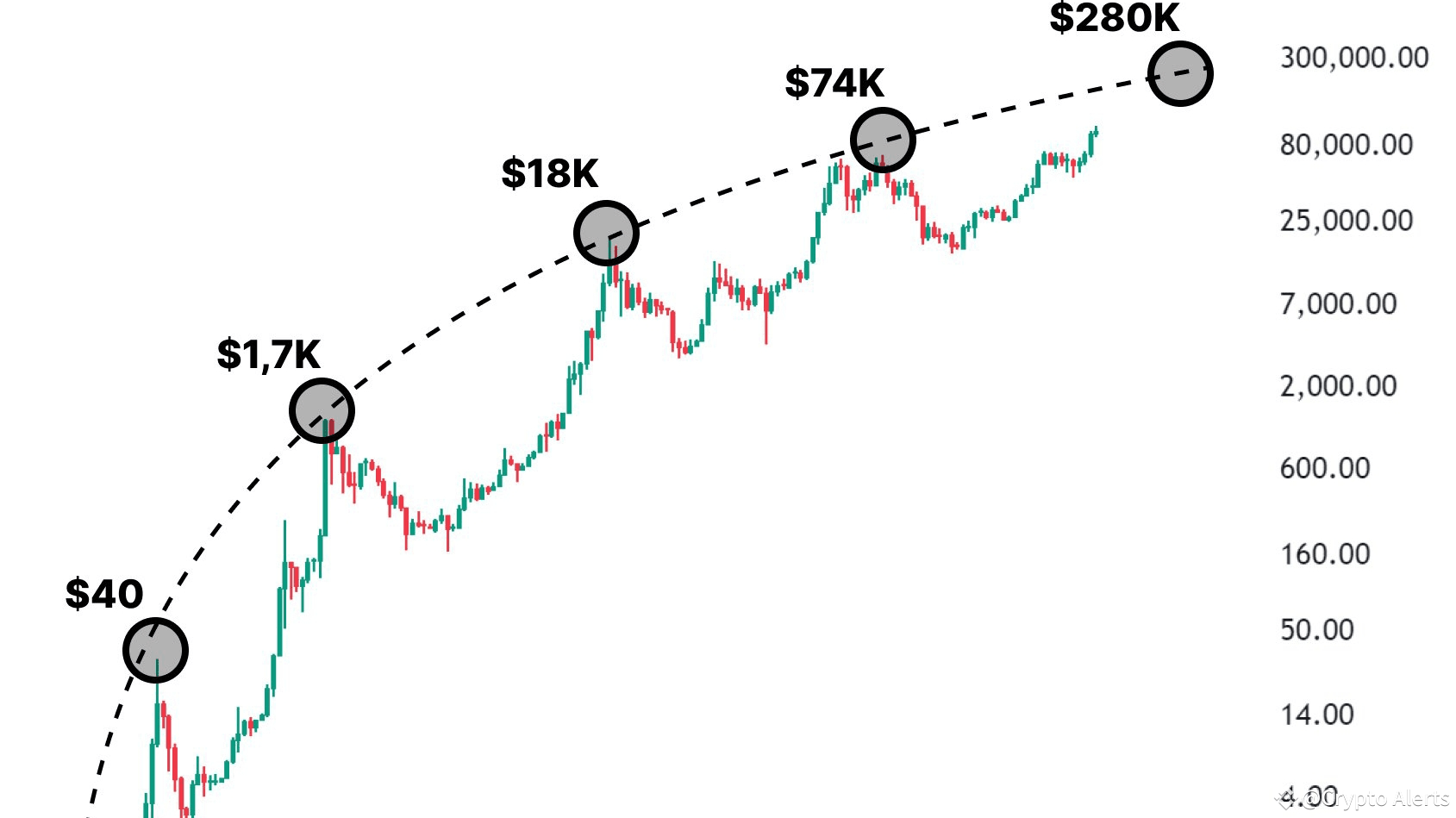 🚀 Will Bitcoin Break Its ATH Again? | Cryptoalrts on Binance Square