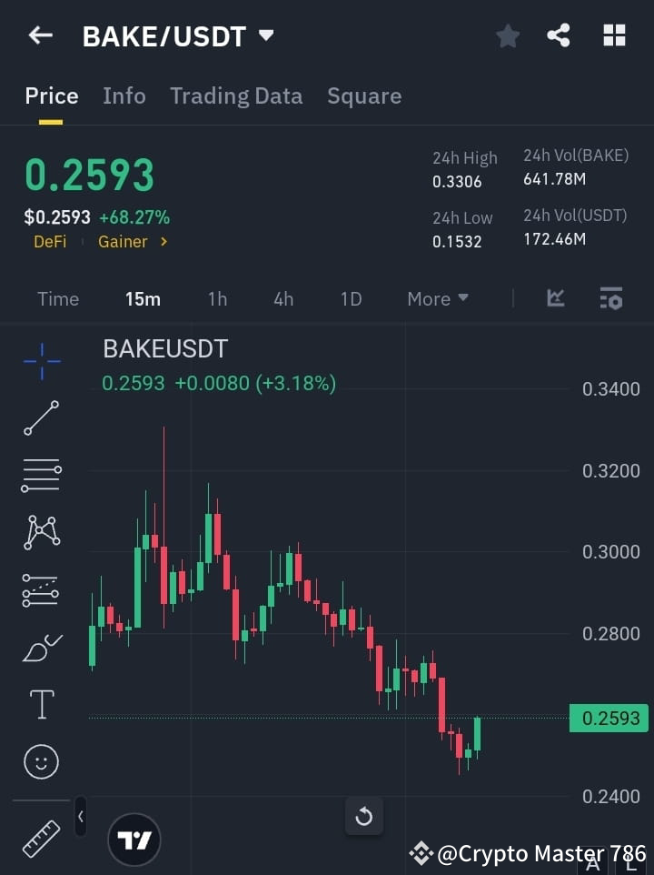 $BAKE /USDT – Potential Reversal or More Downside? Key Level | Crypto Master 786 on Binance Square