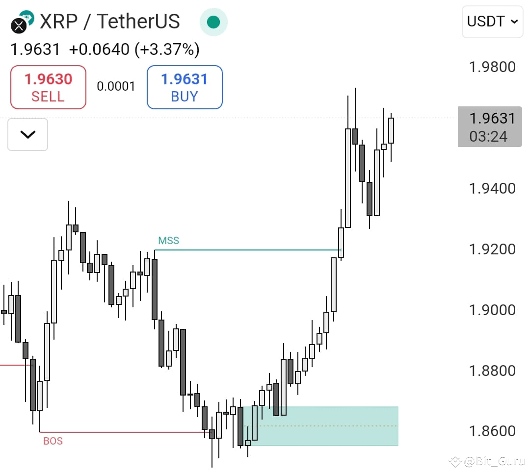 $XRP – Bullish Breakout Active! XRP bounced sharply from | Bit_Guru on Binance Square