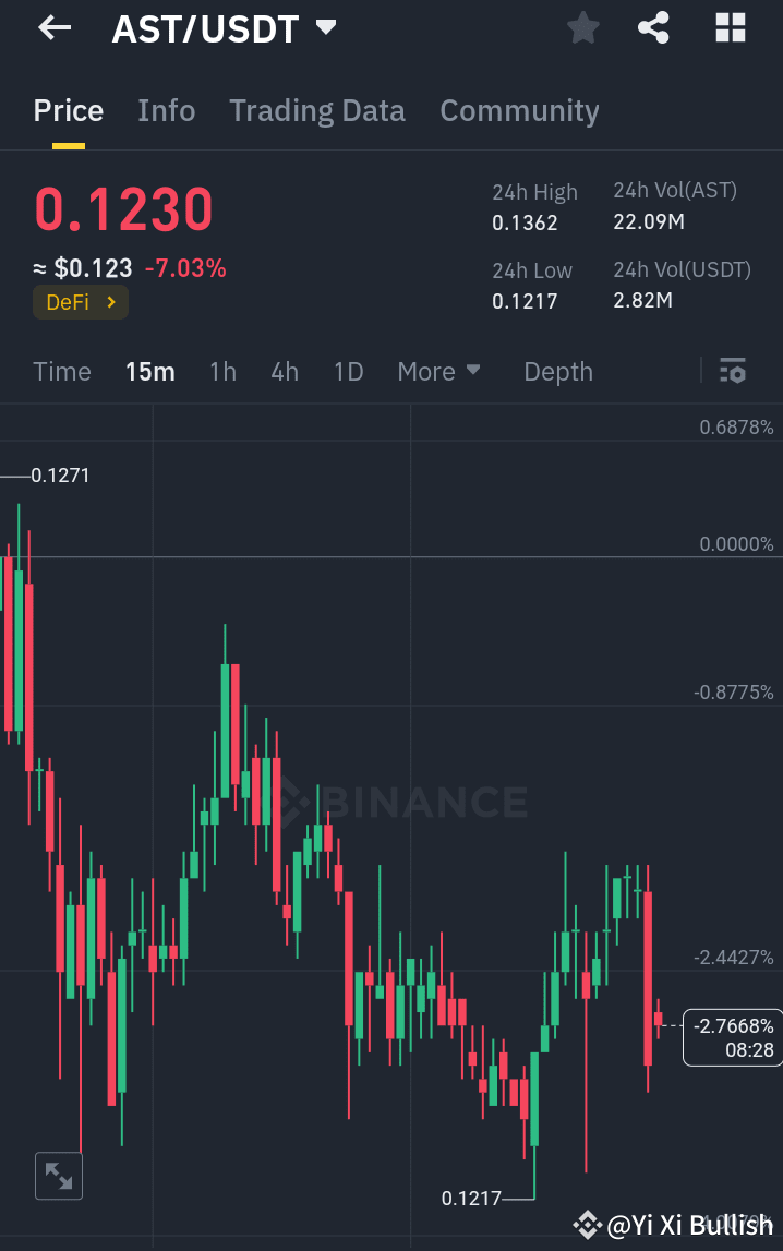 technical analysis and trade signal for $AST /USDT, along w | Yi Xi Bullish on Binance Square