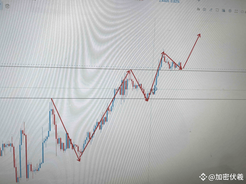 97500, K-line patterns, EMA, and recent high point resistanc | 加密伏羲 on ...