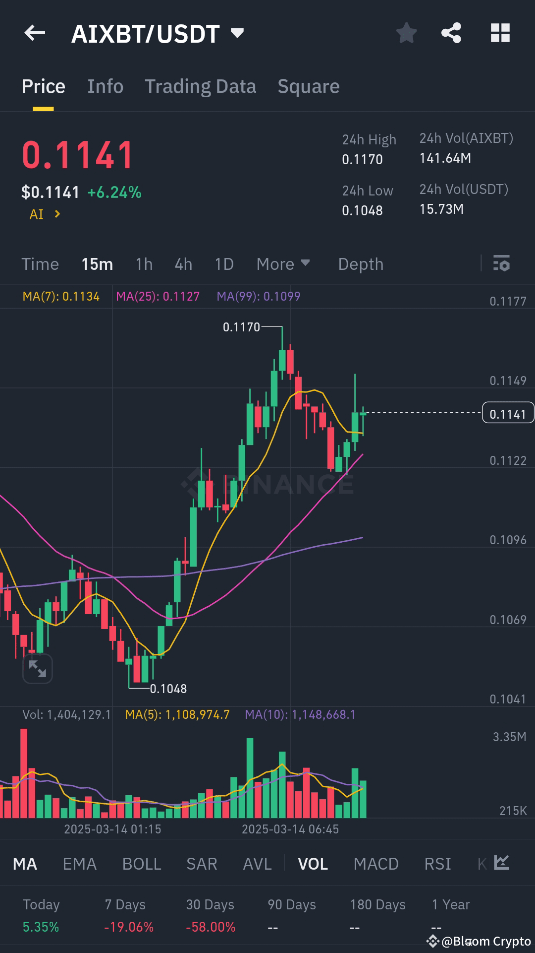 🤖 $AIXBT /USDT Surges 6.24% to $0.1141 – Bullish Momentum? | Bloom Crypto on Binance Square