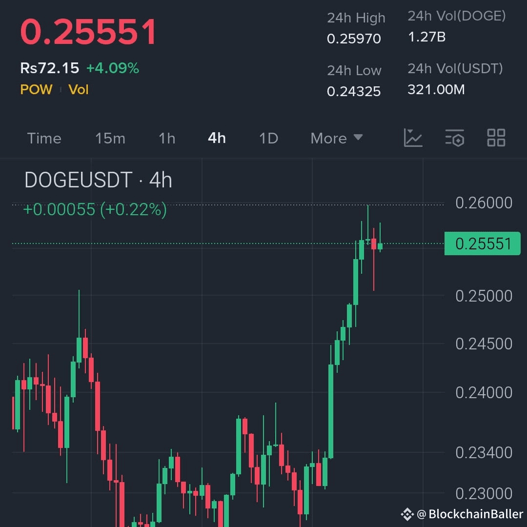 $DOGE call also moving exactly as expected.... Now trading ...