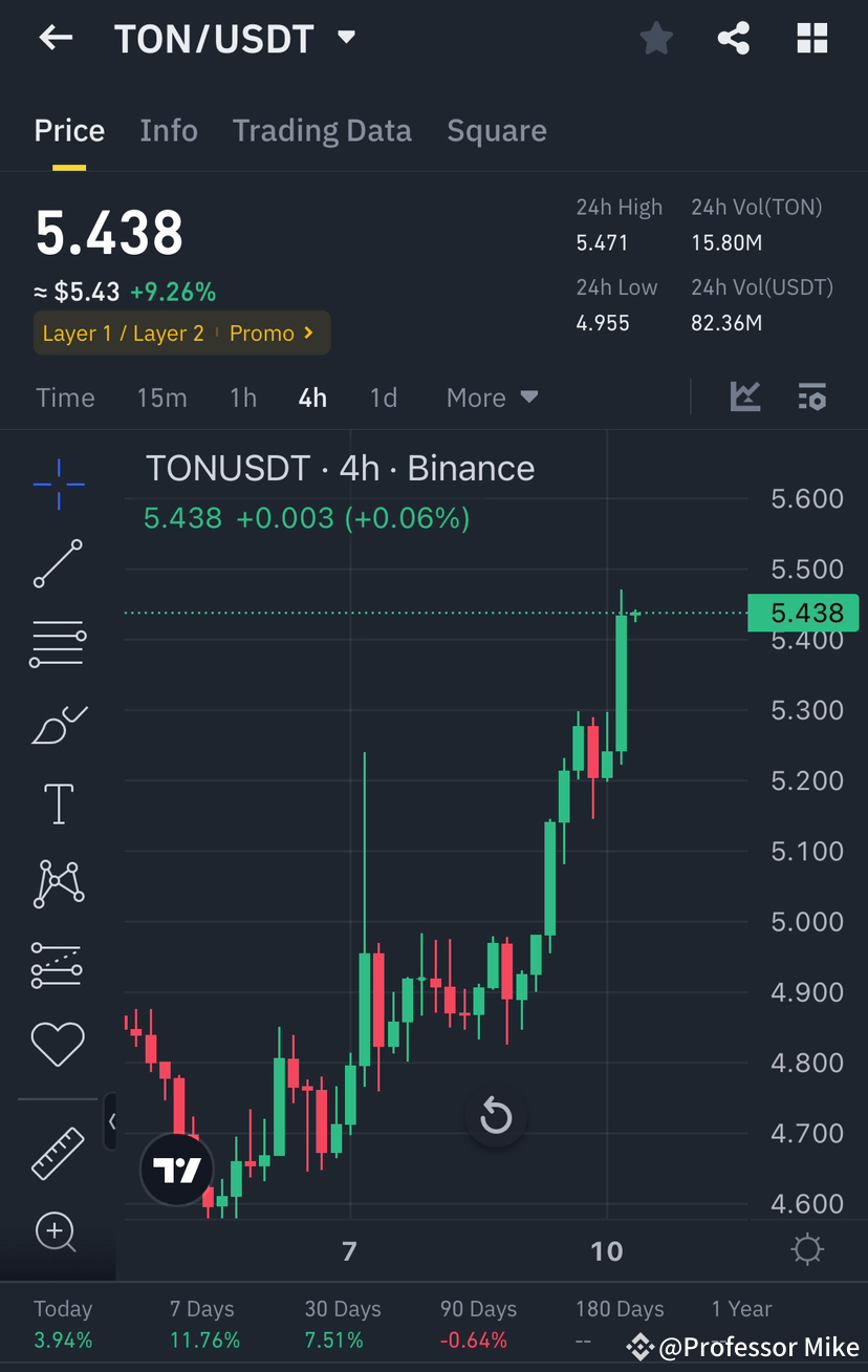 $TON /USDT STRATEGIC ANALYSIS ‼️🚀🔥 TON/USDT is showing st | Professor Mike on Binance Square
