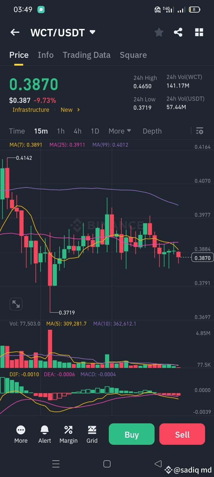 #wct WCT coin's price analysis varies depending on the sour | sadiq md on Binance Square