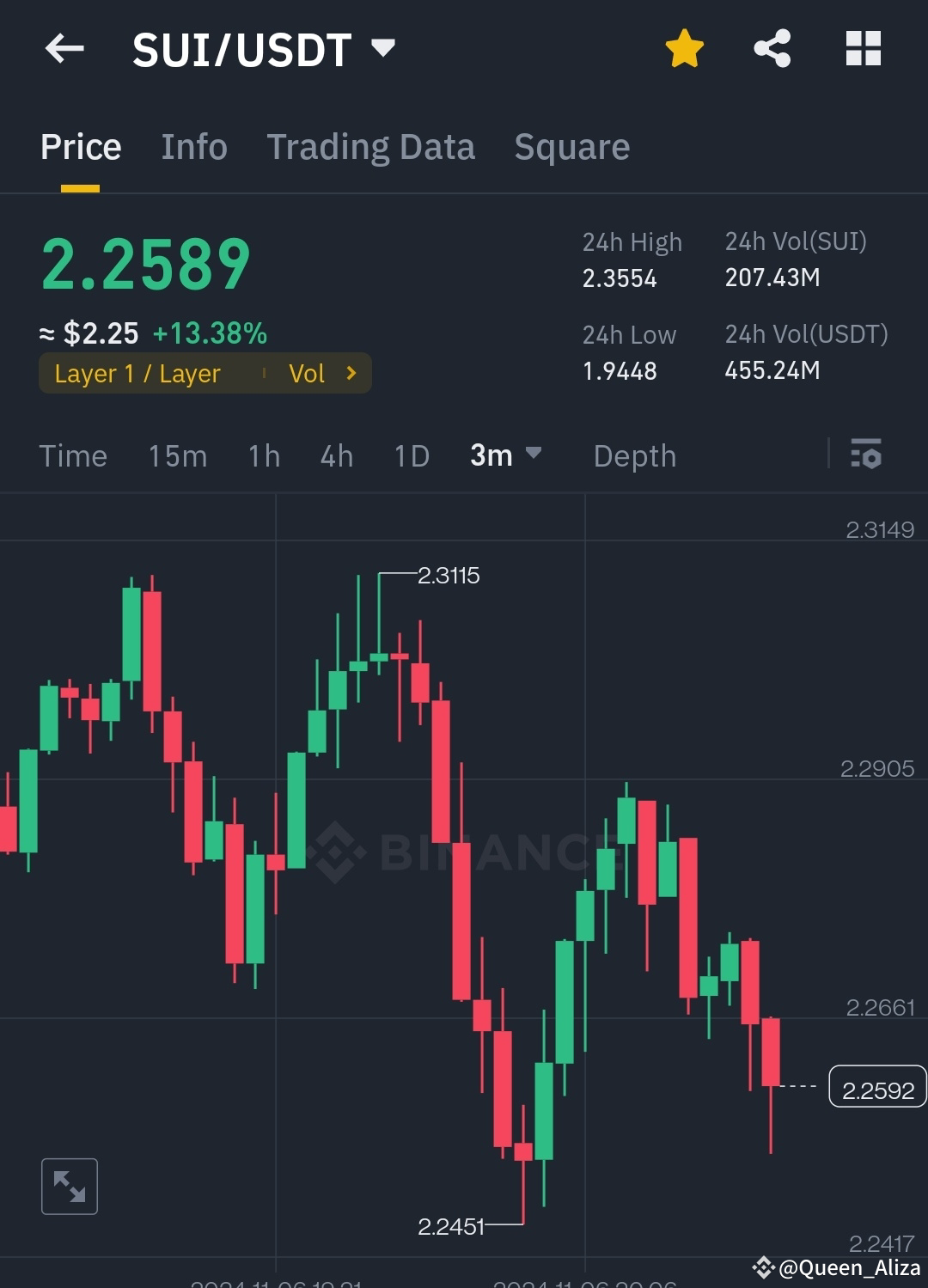 $SUI $SUI SUI/USDT Technical Analysis: | Queen_Aliza on Binance Square