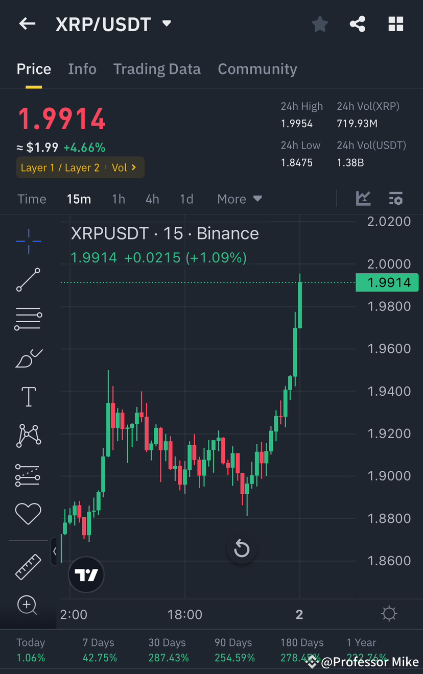 $XRP /USDT BULL RUN ALERT: Breakout Confirmed!💯🔥 $XRP is s | Professor Mike on Binance Square