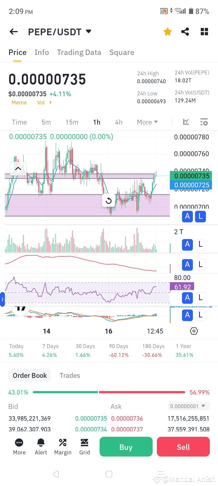 pepe rising up what will be next #PEPE‏ #Binance | Mandal Anish on Binance Square