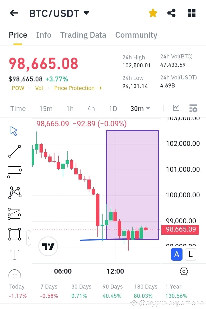 $BTC /USDT Trading Signal - Potential Breakout Ahead 💯 🔥 C | Crypto Alpha on Binance Square