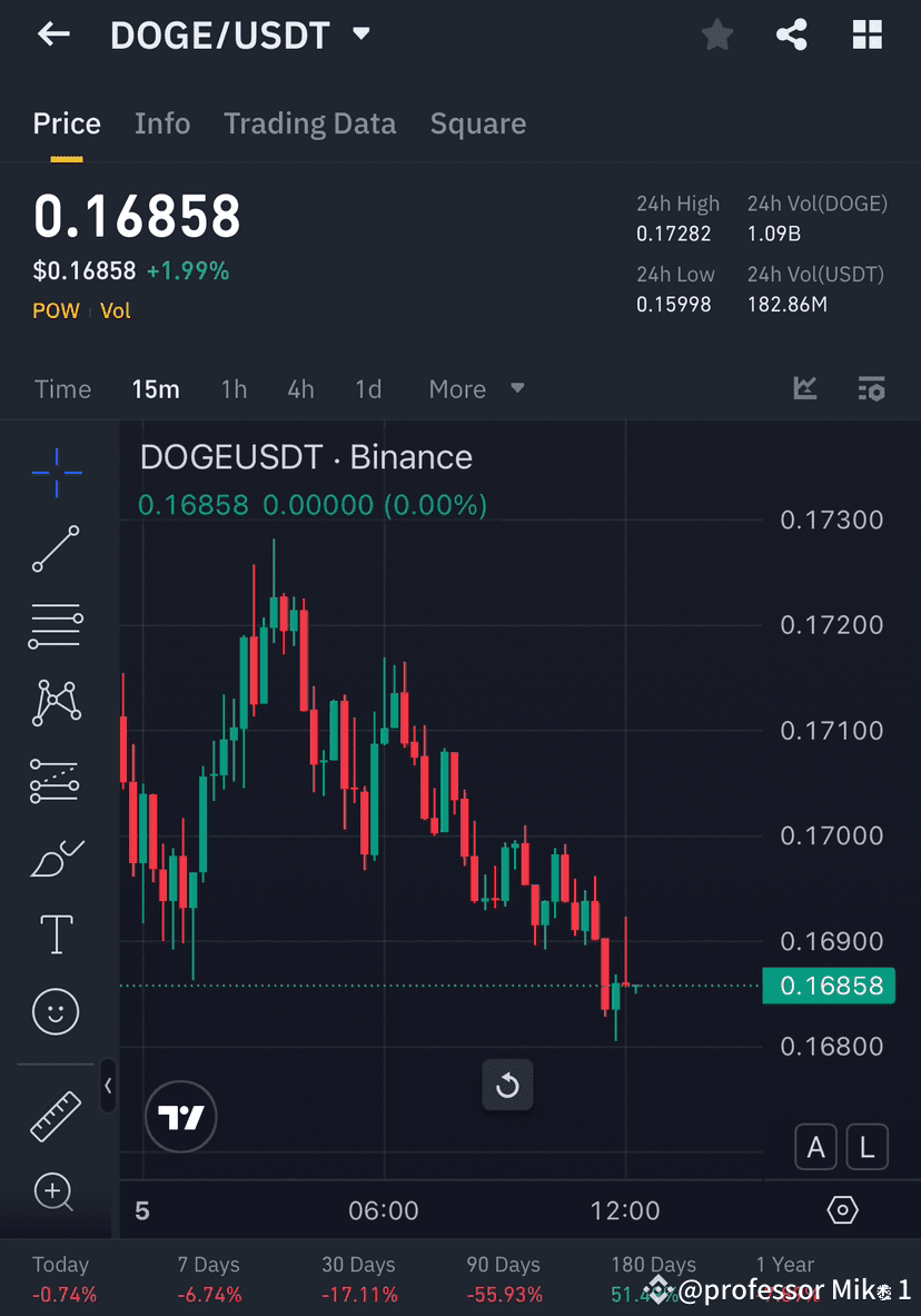 $DOGE /USDT – Sharp Rejection at Resistance, Bearish Pressur | Professor Mike Official on ...