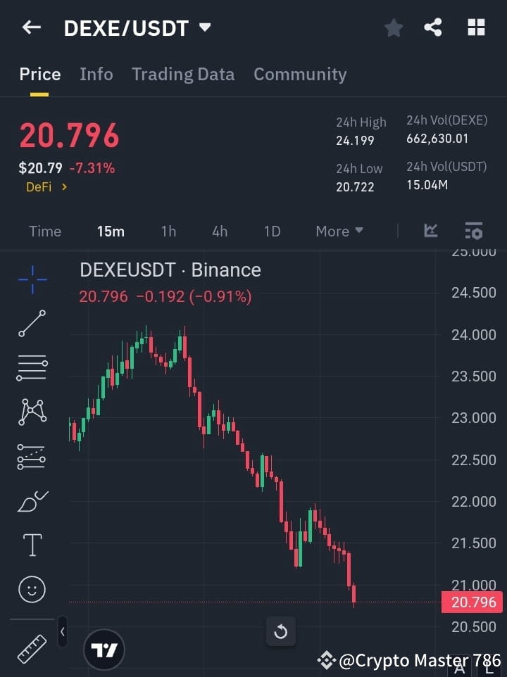 $DEXE /USDT Short Trade Setup 🔻 Current Price: $20.796 🔹 | Crypto Master 786 on Binance Square