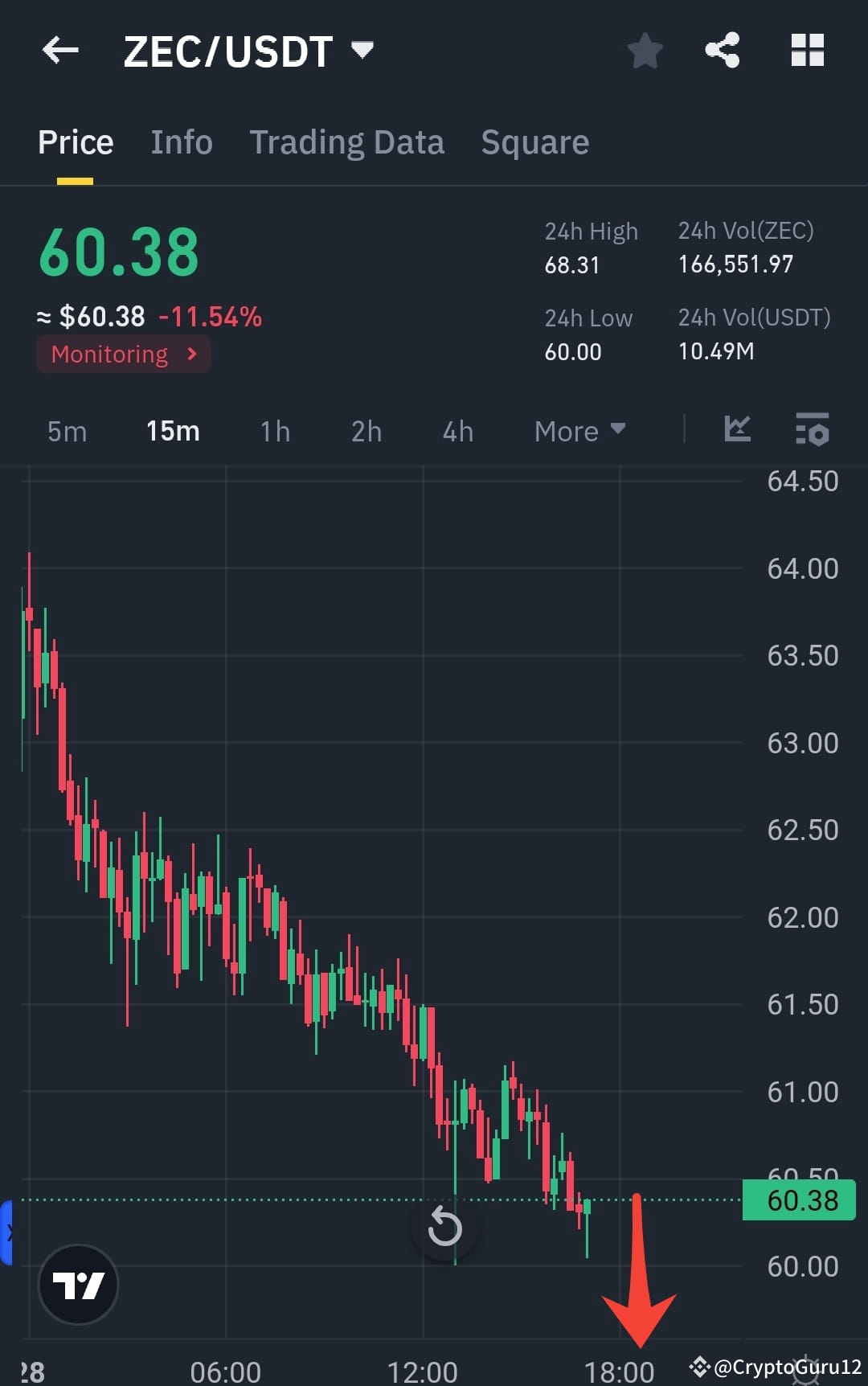 $ZEC /USDT Trading Signal - Downtrend at Support Entry Zone | CryptoGuru12 on Binance Square