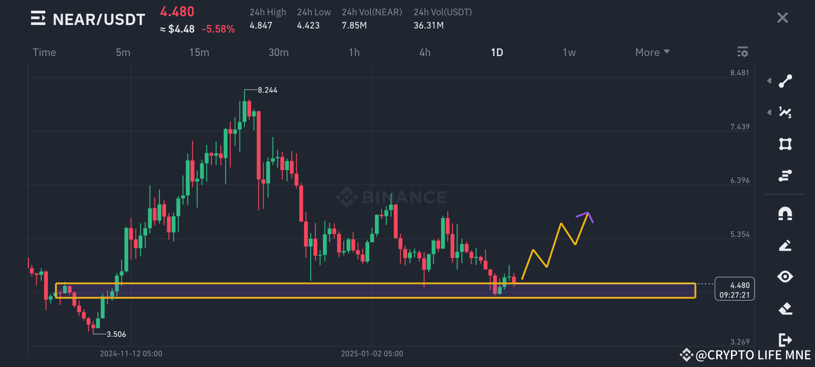 $NEAR Next Move Analysis 🚀 And Potential Trade Setup ALERT | CRYPTO LIFE MNE on Binance Square