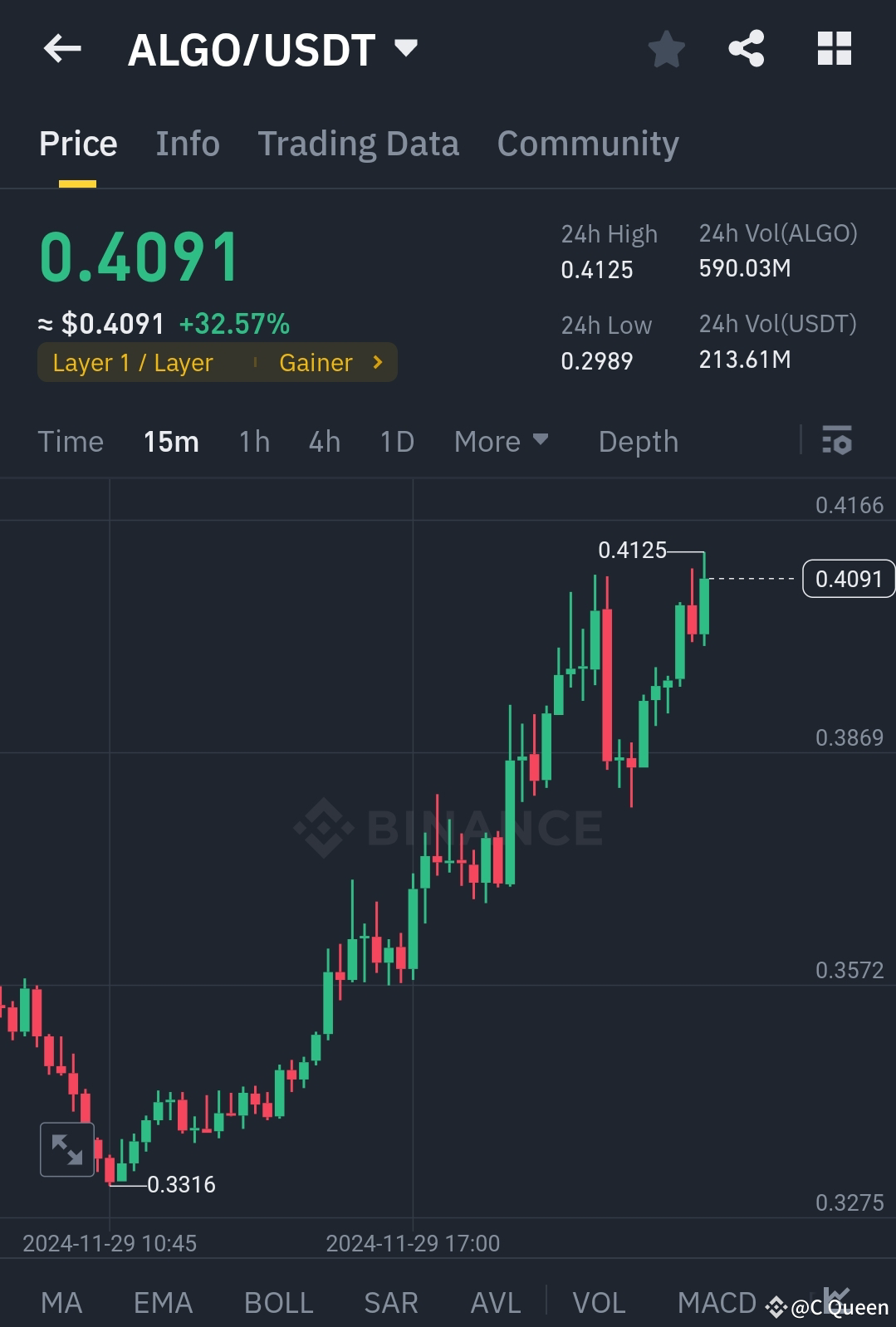 🚨 $ALGO /USDT SURGE ALERT: BULLISH BREAKOUT IN PLAY – ACT N | C Queen on Binance Square