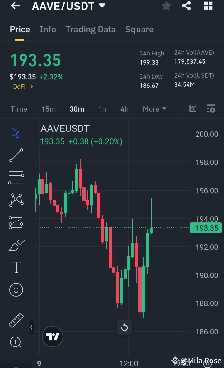 $AAVE /USDT Bull Run Alert !🔥 Ready For Opportunity Move | Mila Rose on Binance Square