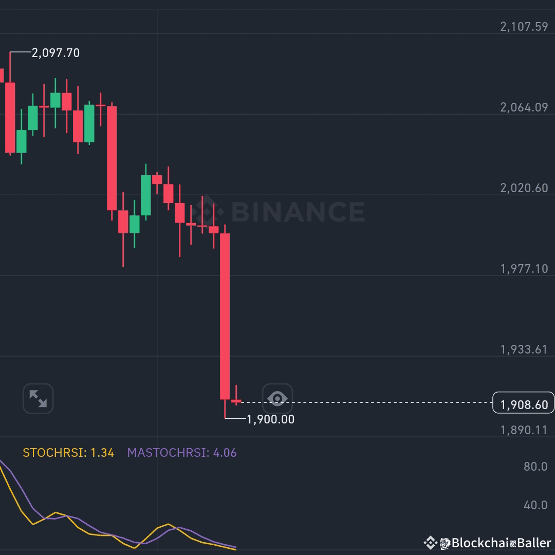 $ETH key Support at $1,900 Under Threat #Ethereum is curren ...