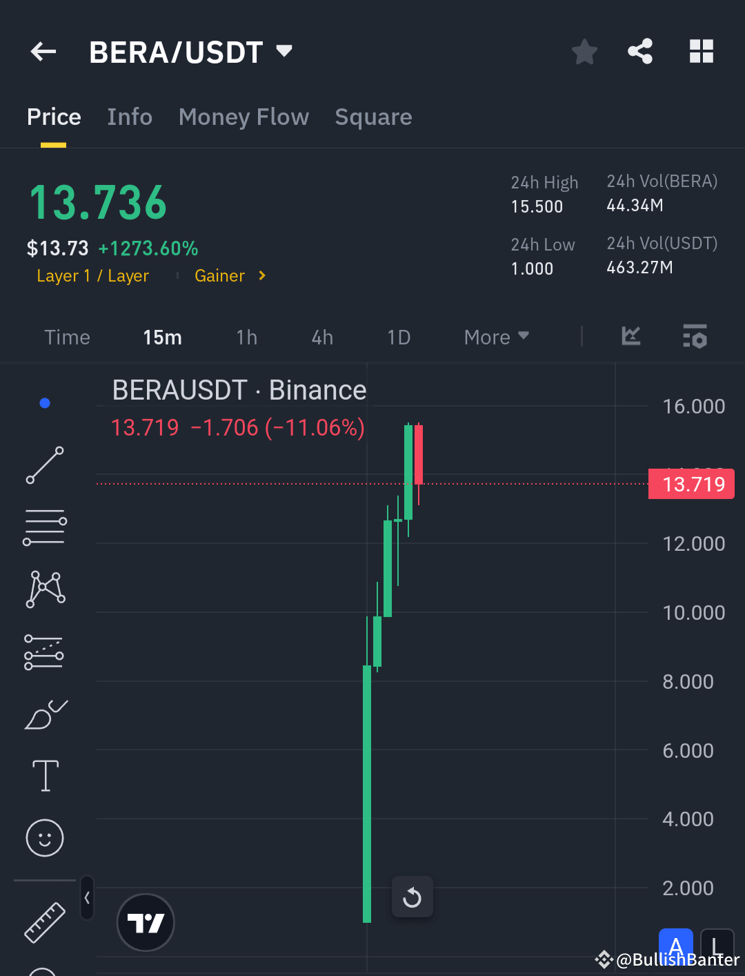 🚨 $BERA /USDT ALERT: Massive Surge with Explosive Potential | BullishBanter on Binance Square