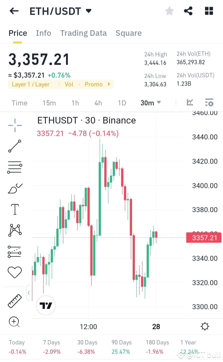 🚀 $ETH /USDT: Ready for a Bullish Surge! 🚀 Entry: $3,360 | ICT bull on Binance Square