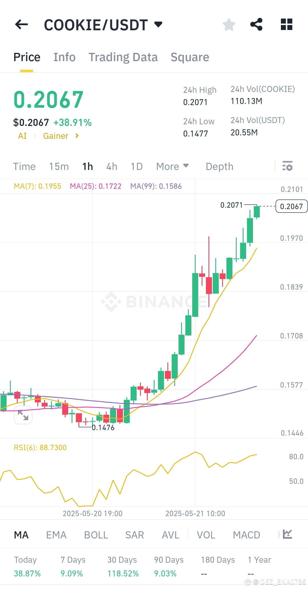 $COOKIE /USDT – Target? Smashed. Momentum? Unstoppable. $C | DEZ ...