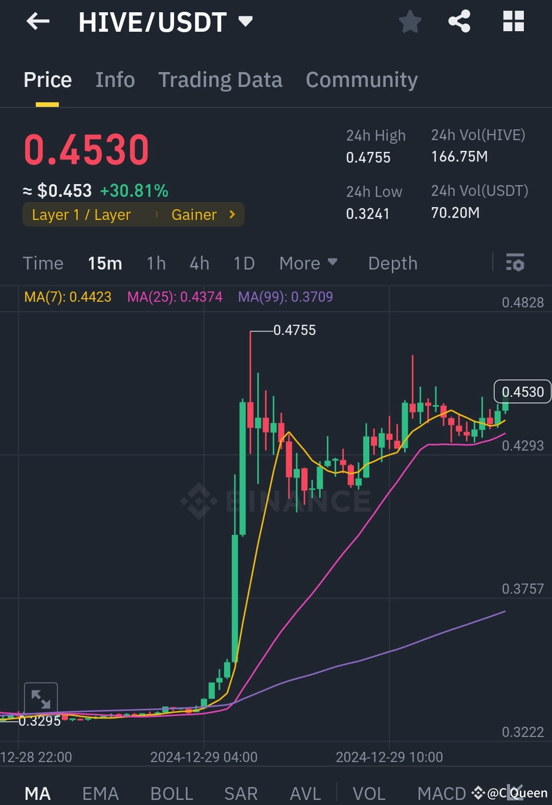 🚀 $HIVE /USDT: A Strong Surge +30.81% – What's Next? $HI | C Queen on Binance Square