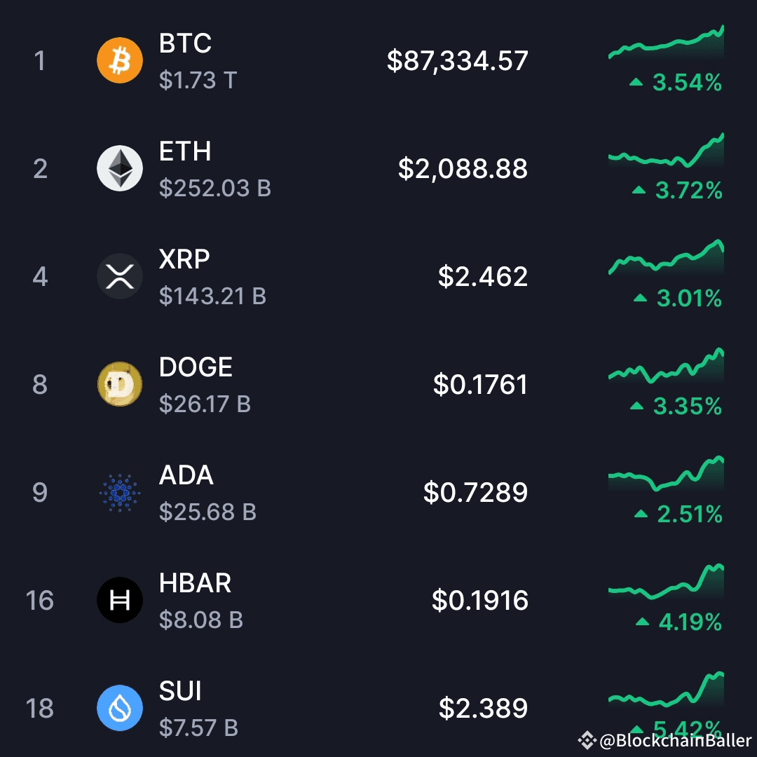 Missed the First Ride Don’t Miss the Moonshot – Your Second | BlockchainBaller on Binance Square