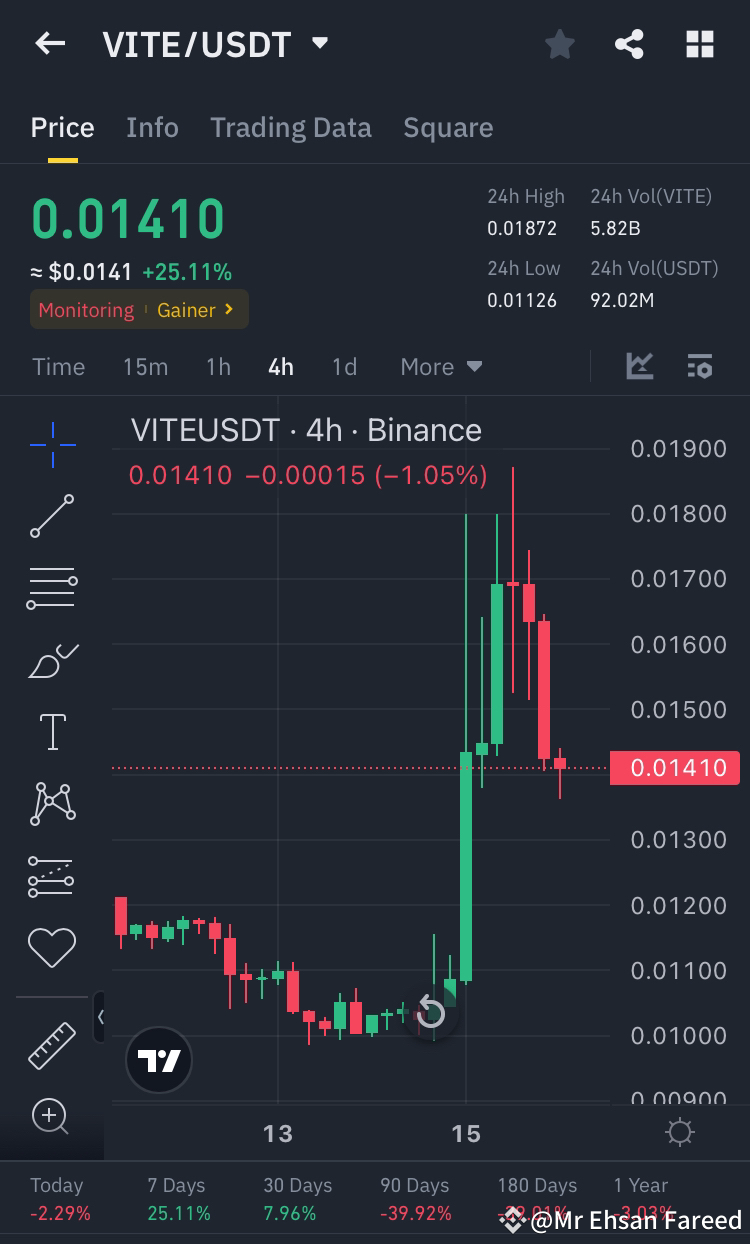 $VITE /USDT Analysis: $VITE has shown strong movement, brea | Mr Ehsan Fareed on Binance Square