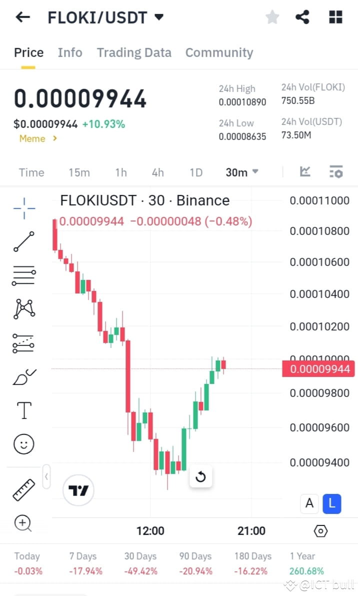 $FLOKI /USDT Trading Signal - Bullish Continuation or Reject | ICT bull on Binance Square
