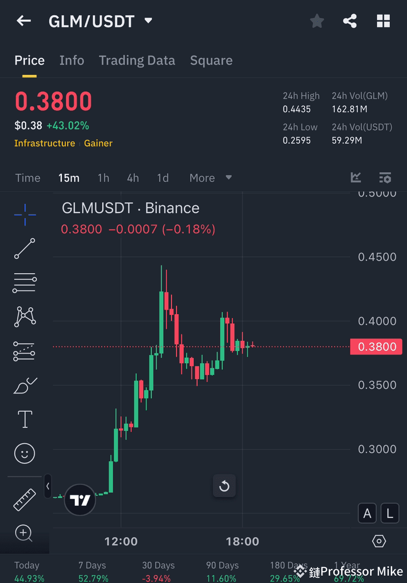 $GLM /USDT – Short Trade Alert! 🔥💯 $GLM has surged signif | Professor Mike on Binance Square