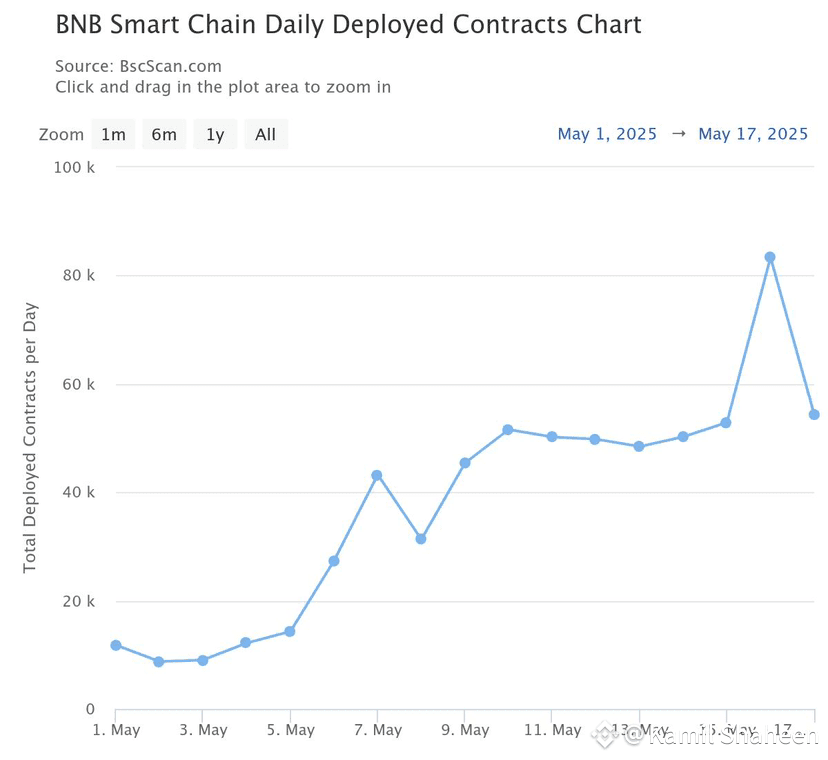 $BNB development activity took a clear hit Daily smart cont | Kamil ...