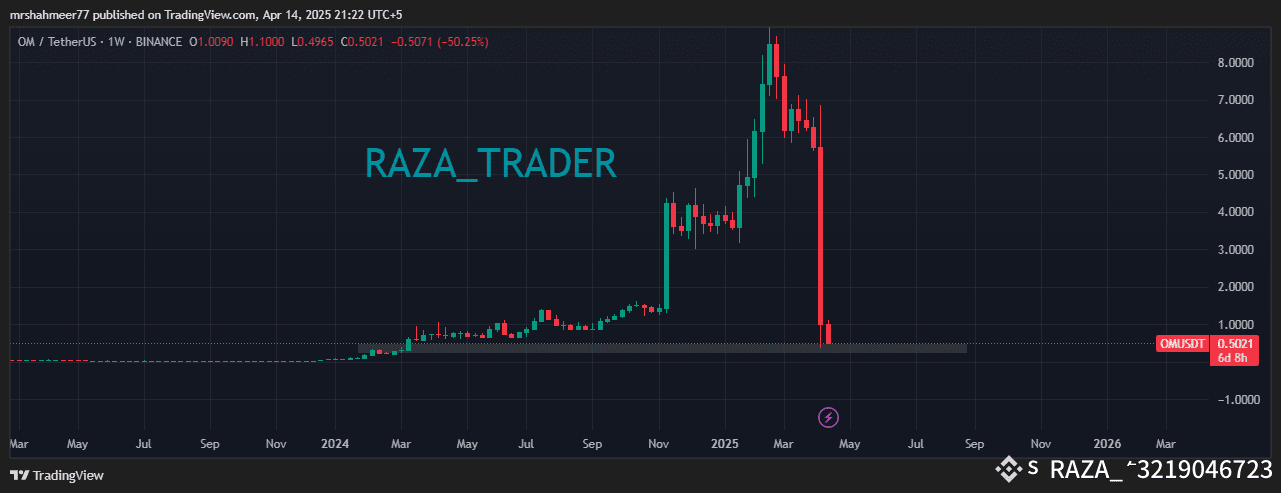 GOOD ENTRY IN OMUSDT | Its_Raza_Trader on Binance Square