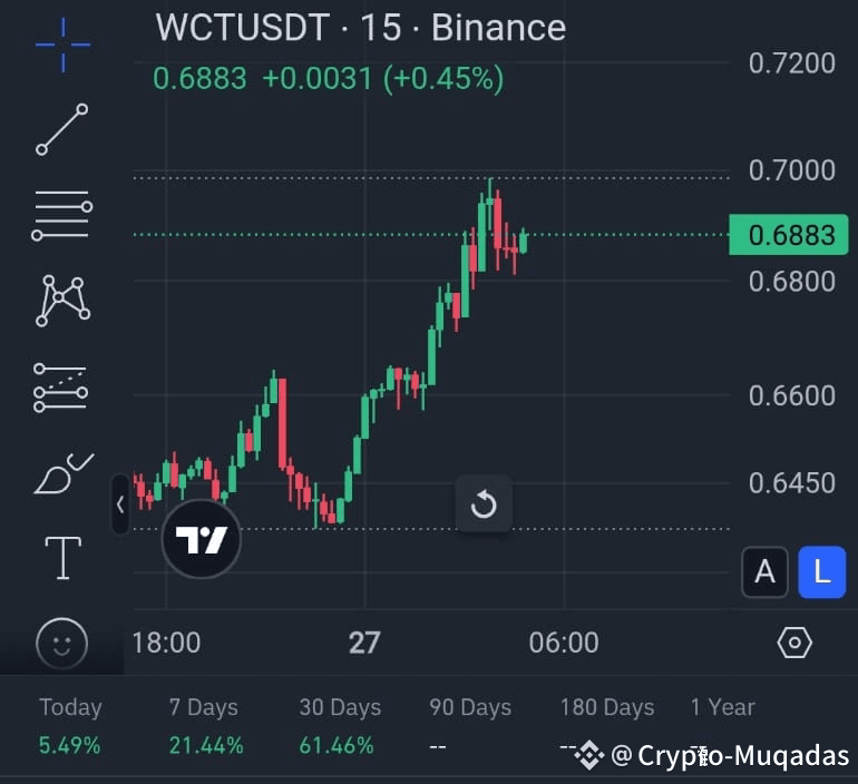 🚨 5 MILLION $WCT AIRDROP ALERT! 🪂 WalletConnect is LIVE o | Crypto ...