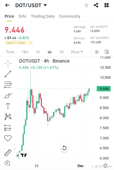 Binance Technical Analysis: $DOT 💯🔥🔥🔥 /USDT - Potential | RB-Trader on Binance Square