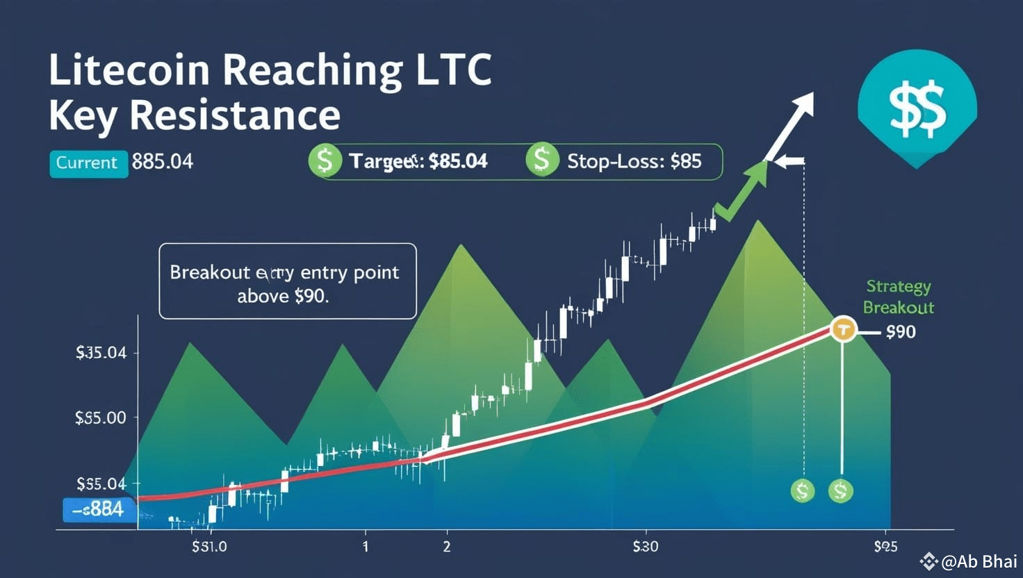 Litecoin ($LTC) Reaches Key Resistance - Current Price: $85. | Ab Bhai on Binance Square