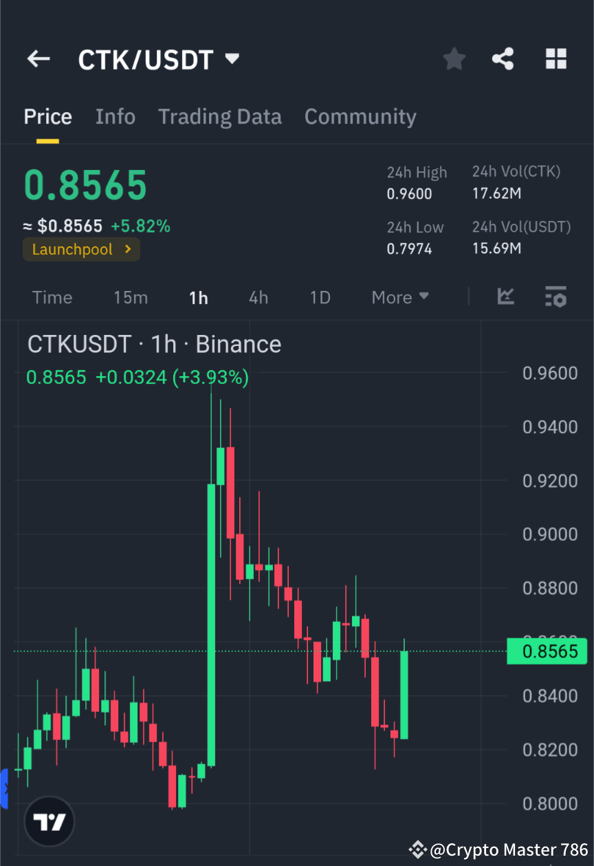 $CTK 🚀 CTK/USDT Price Analysis: Is a Breakout Ahead? 🔥 | Crypto Master 786 on Binance Square