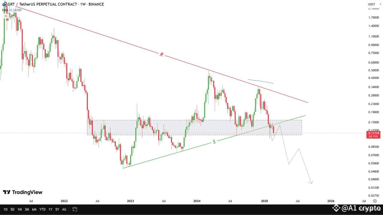 $GRT #GRTUSDT El precio ha perdido la línea de tendencia alc | A1 crypto en Binance Square