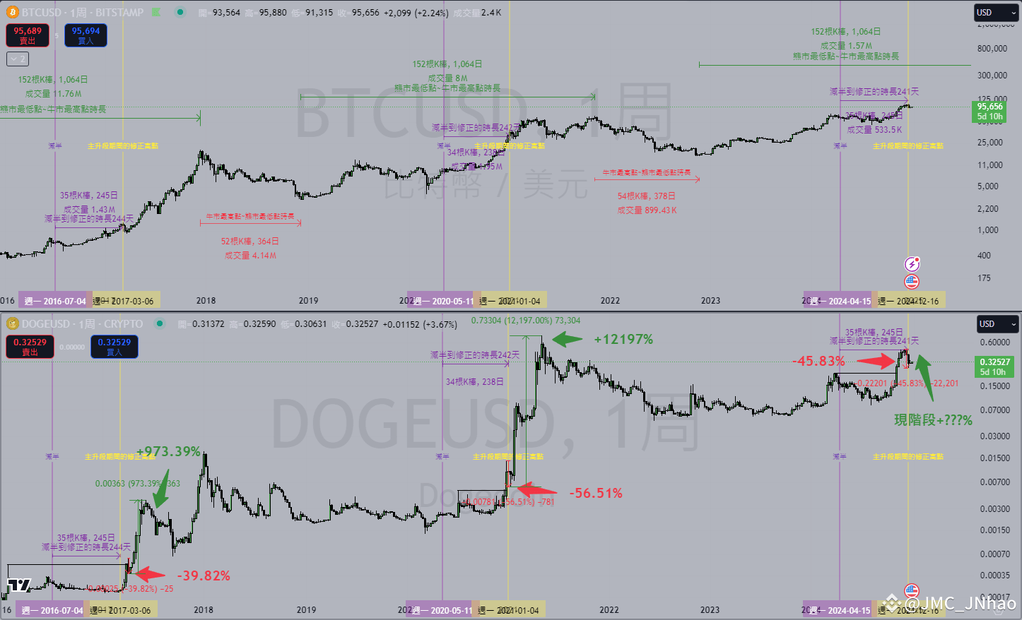 DOGE Dogecoin is about to soar! "Analysis of the Historical | JNhao on ...