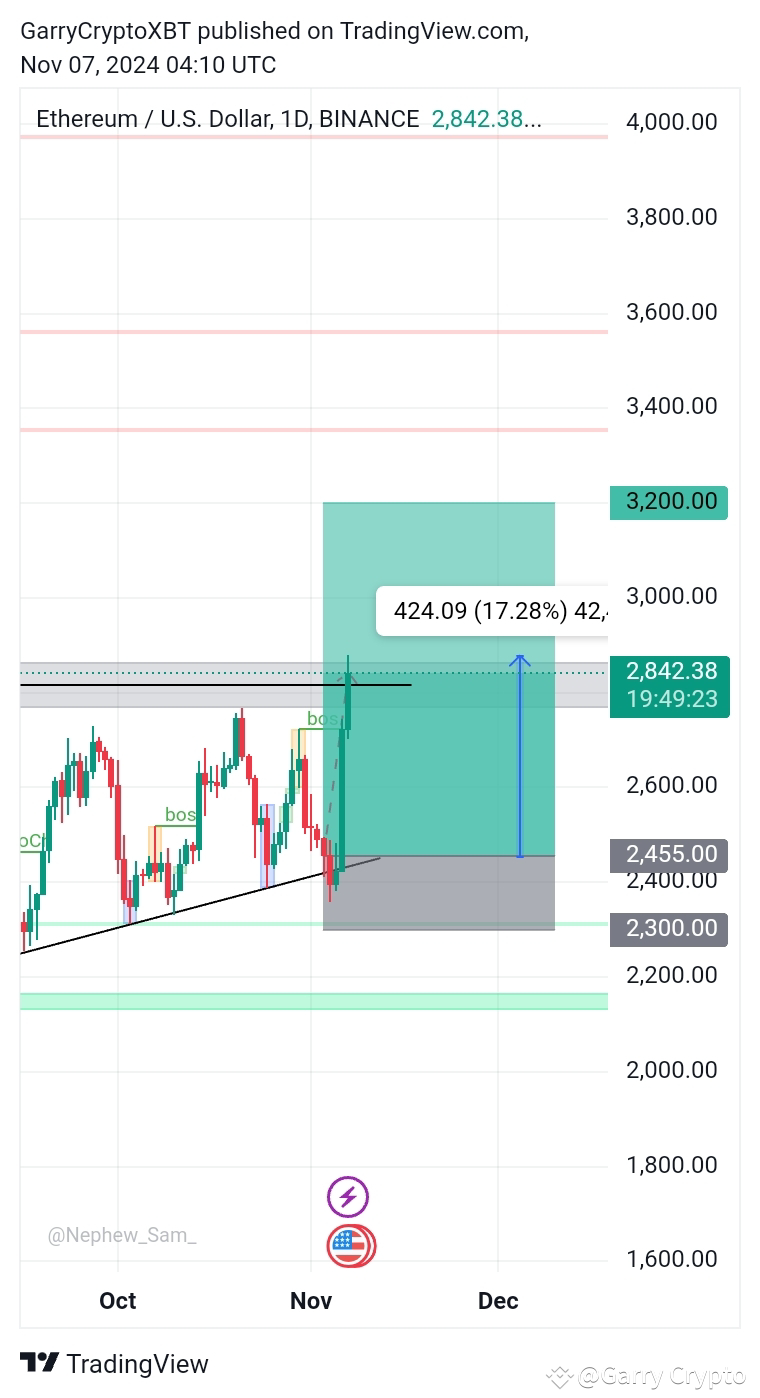 $ETH Flying ...🚀🚀🚀 17% up from entry ... free call 🤙 T | Krypto_Queen ...