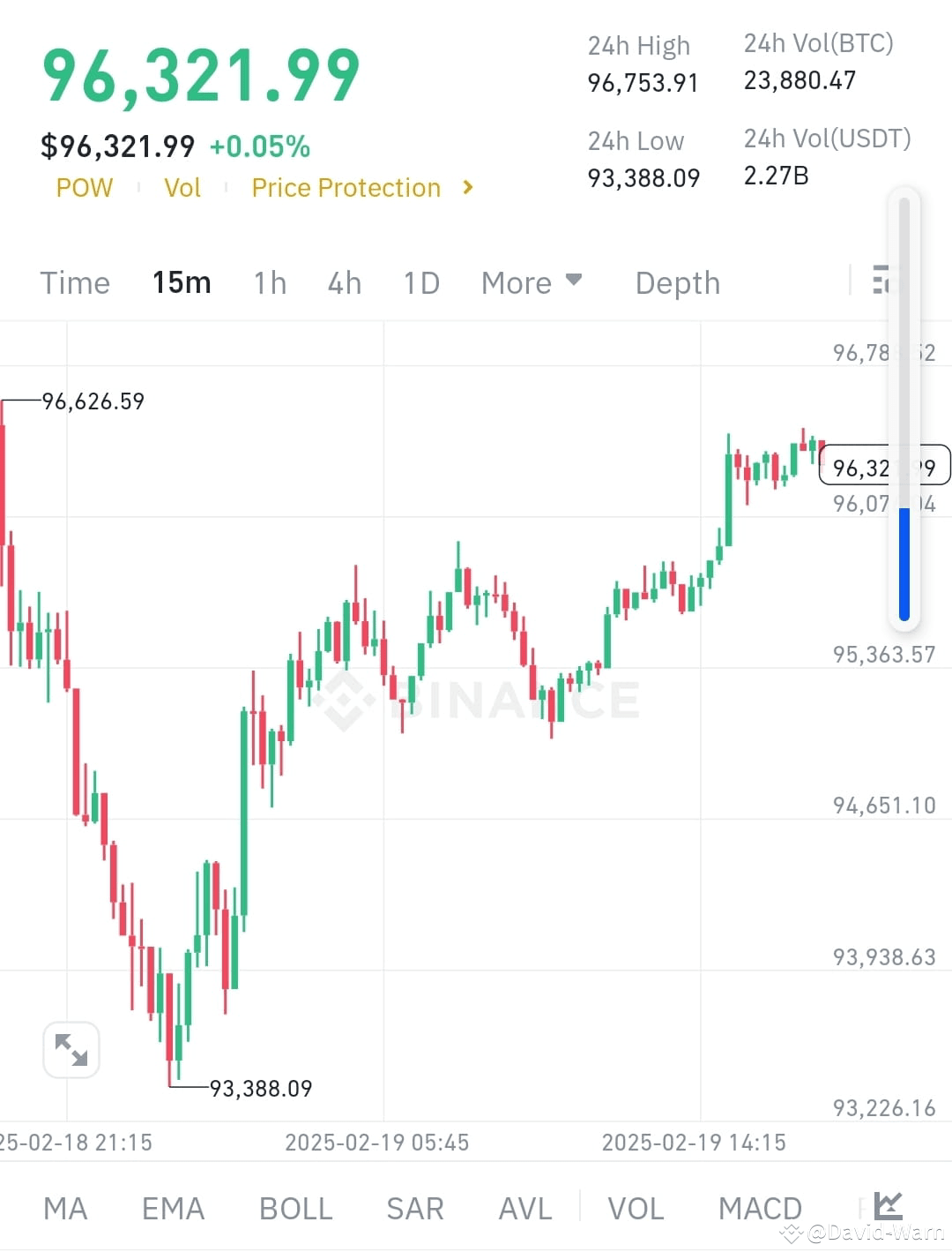$BTC Short Liquidation Alert – Major Move Incoming. $BTC | David-Warn on Binance Square