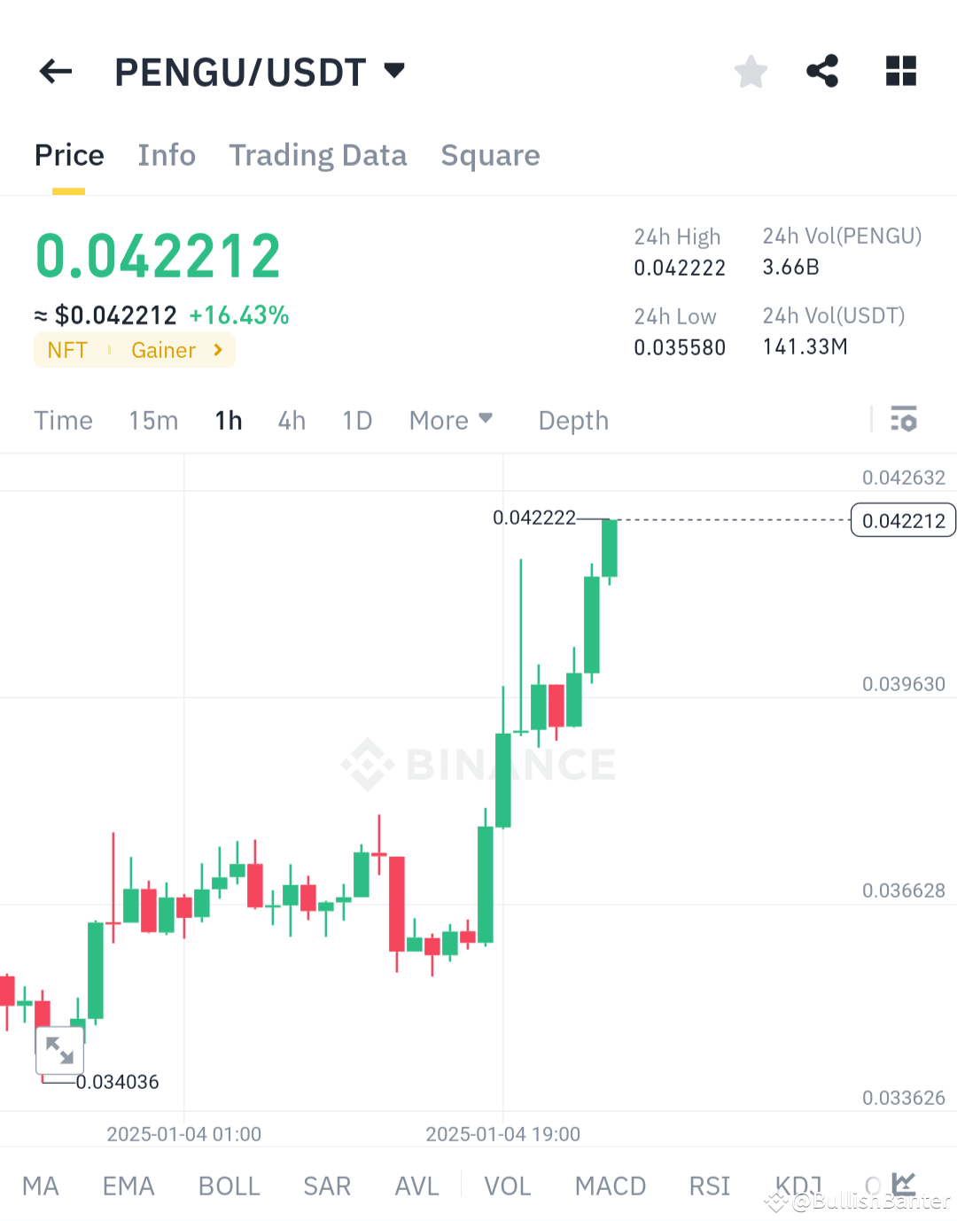 $PENGU /USDT: Massive Momentum Surge – Don’t Miss Out .. Pre | BullishBanter on Binance Square