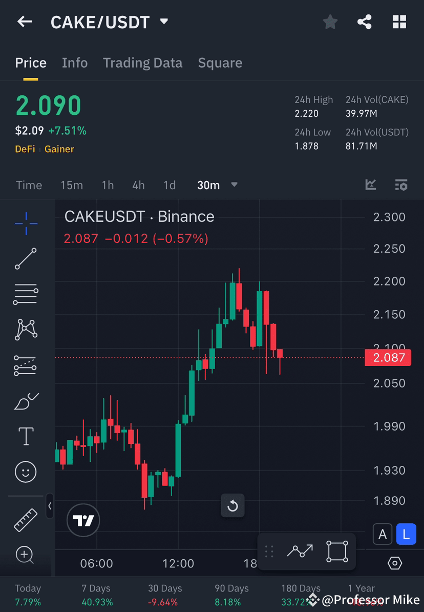 $CAKE /USDT – Short Trade Setup! 💯🔥 CAKE is showing signs | Professor ...