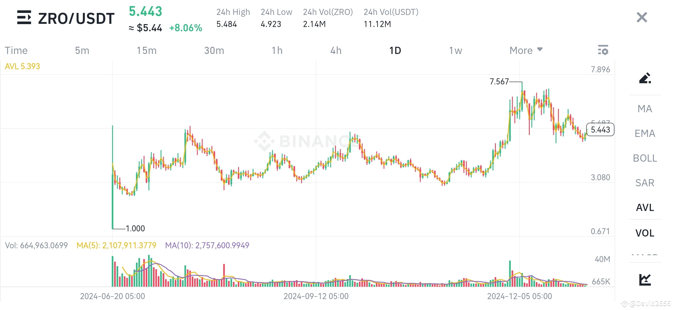 Massive $ZRO Short Liquidation Alert. Traders just witnes | Muhammad-Idrees26 on Binance Square