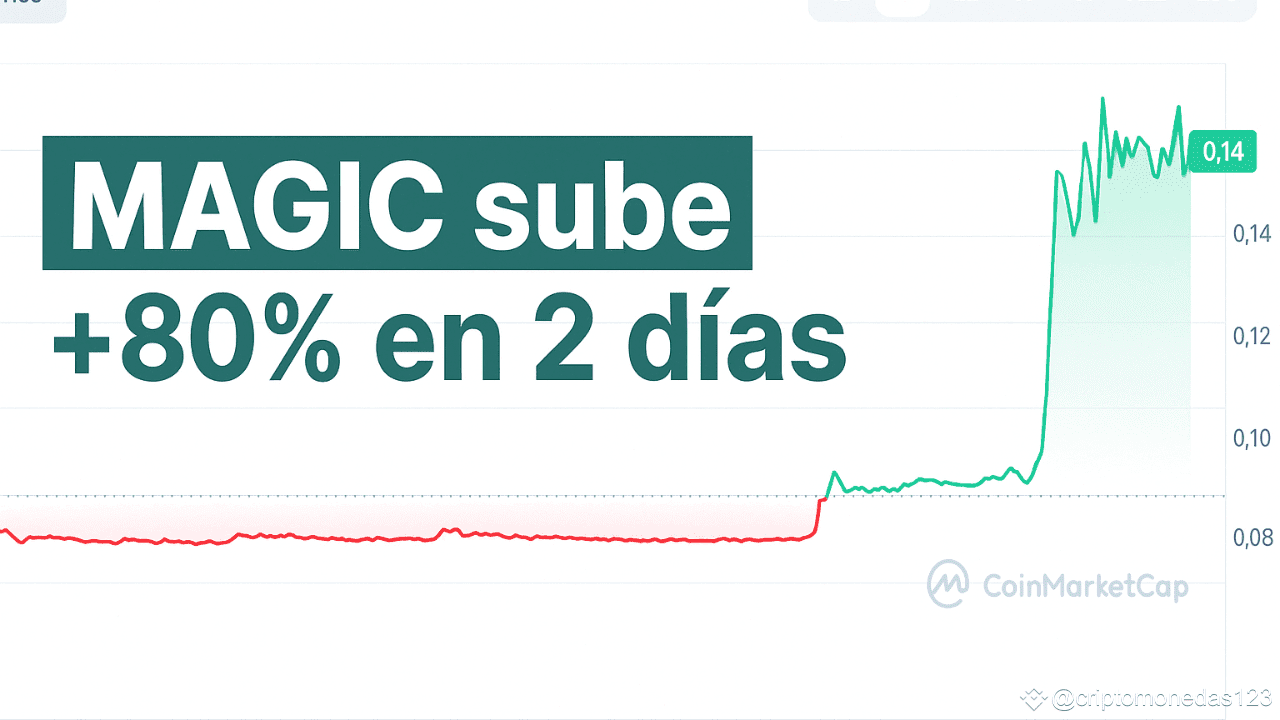 Crypto MAGIC soars 80% and captures the attention of the crypto market | criptomonedas123 on ...