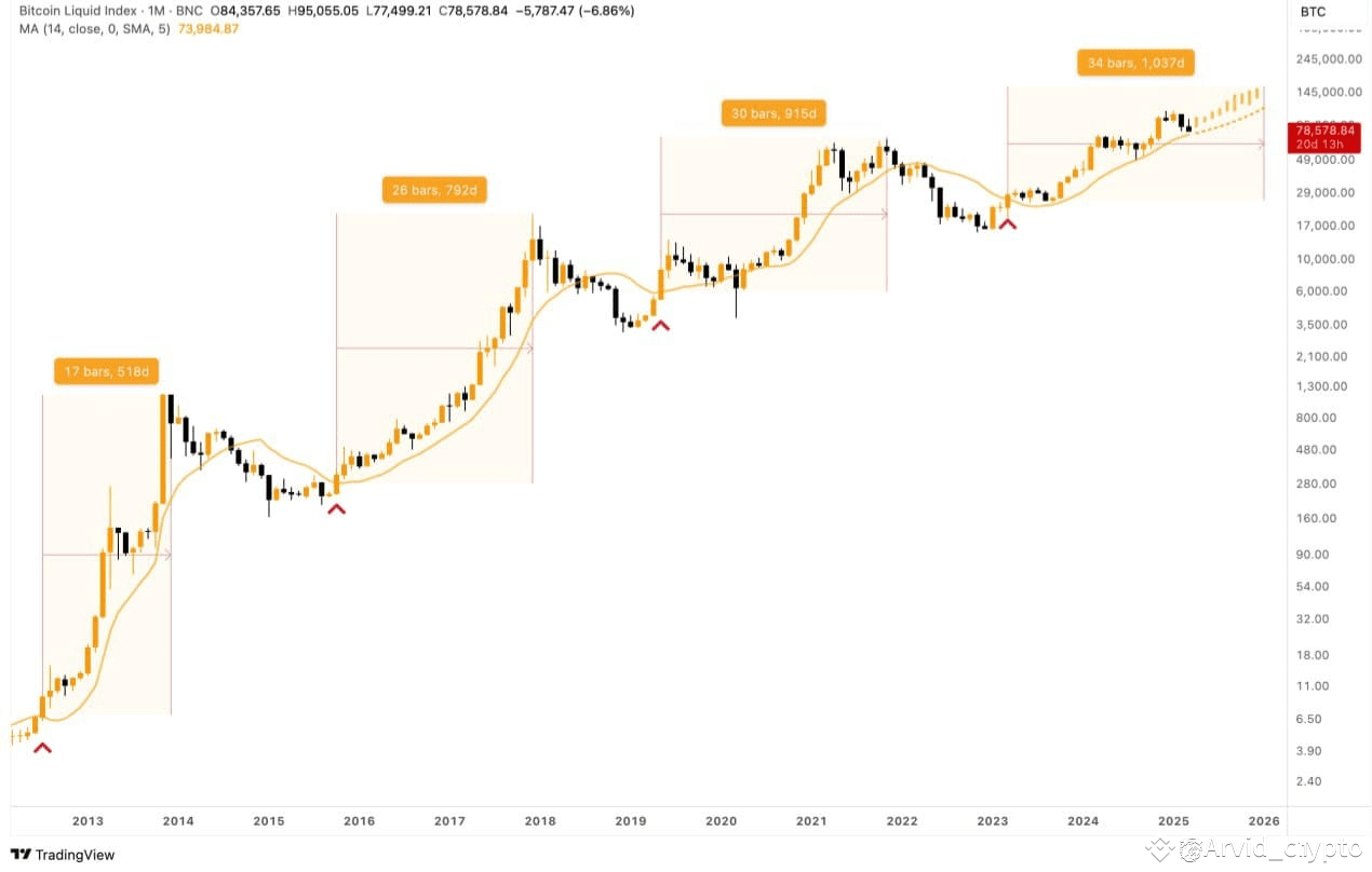 Bitcoin’s Cycles Are Expanding! ⏳🚀 This chart shows BTC’s | Arvid ...