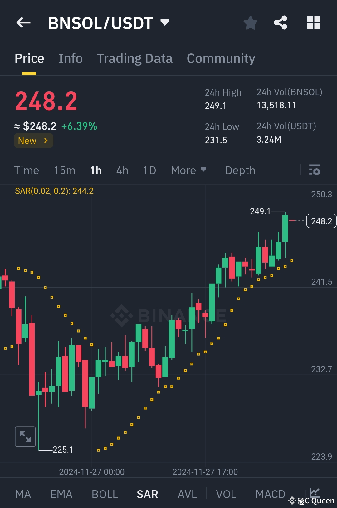 🚀 $BNSOL /USDT Breaks Higher – Is $250 the Next Target? 💹 | C Queen on ...
