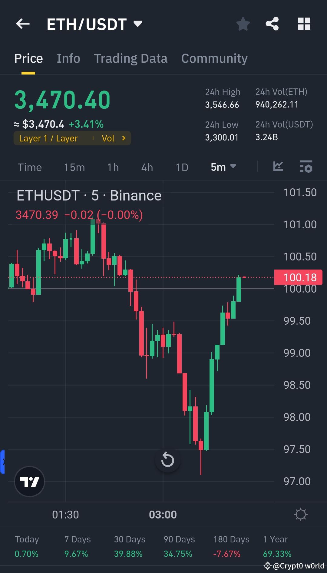 🚨$ETH /USDT Technical Analysis🚨 📊The $ETH /USDT pair is | Crypt0 w0rld on Binance Square